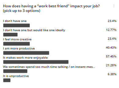 Friends & Happiness in the Workplace Survey & Stats | Wildgoose UK