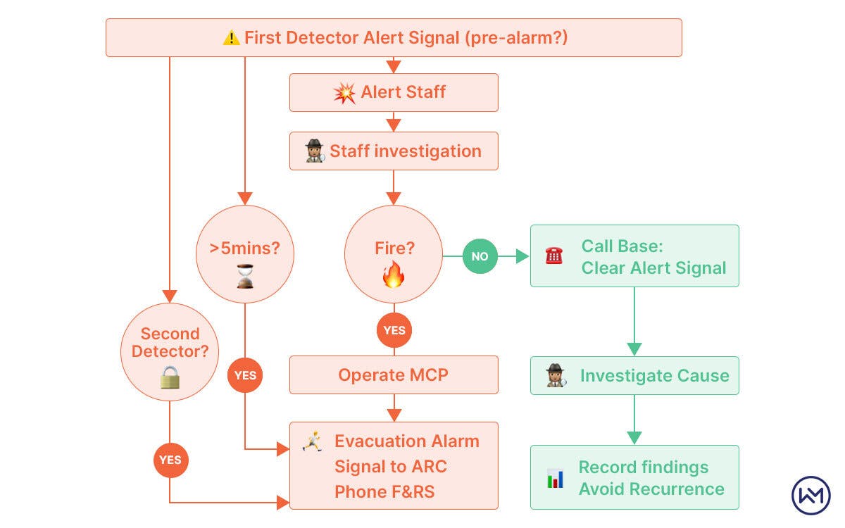 WeMaintain | Causes and Prevention of Fire Alarm False Triggers