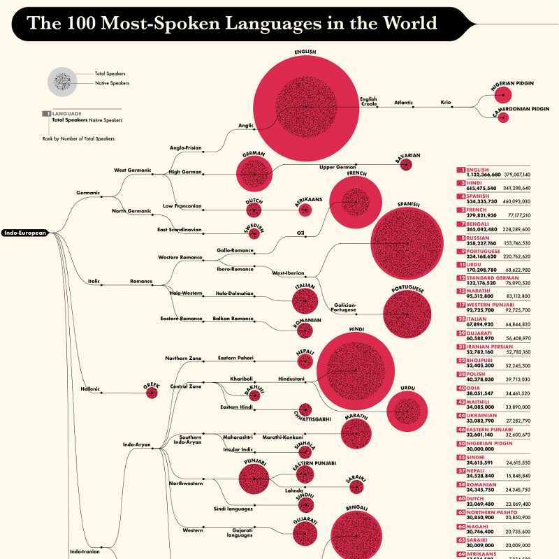 A diagram of the 100 most-spoken languages in the world... - Salvation ...