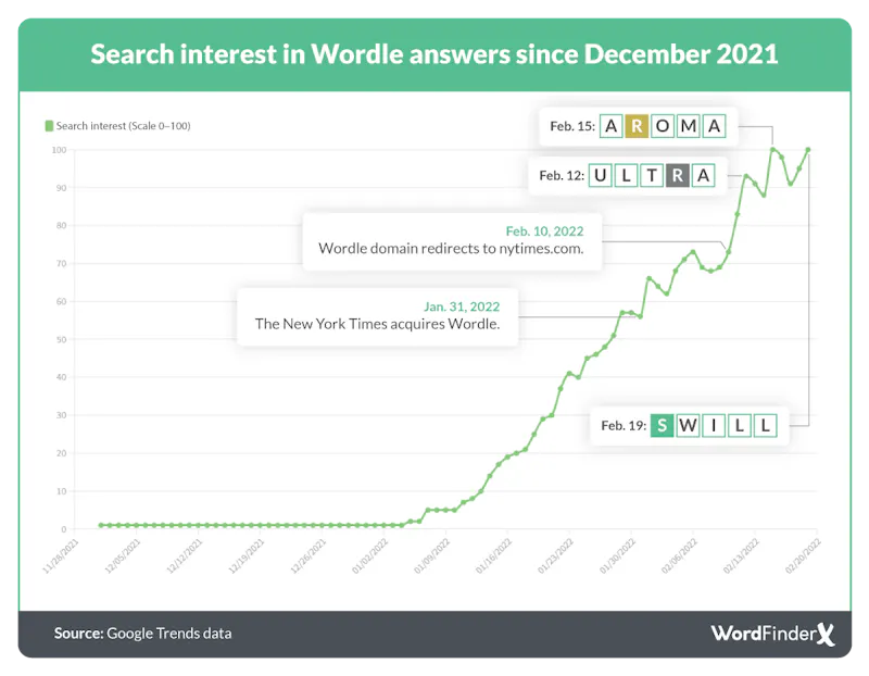 Study Everyone Is Cheating On Wordle According To Google Search Data Study Everyone Is Cheating On Wordle According To Google Search Data