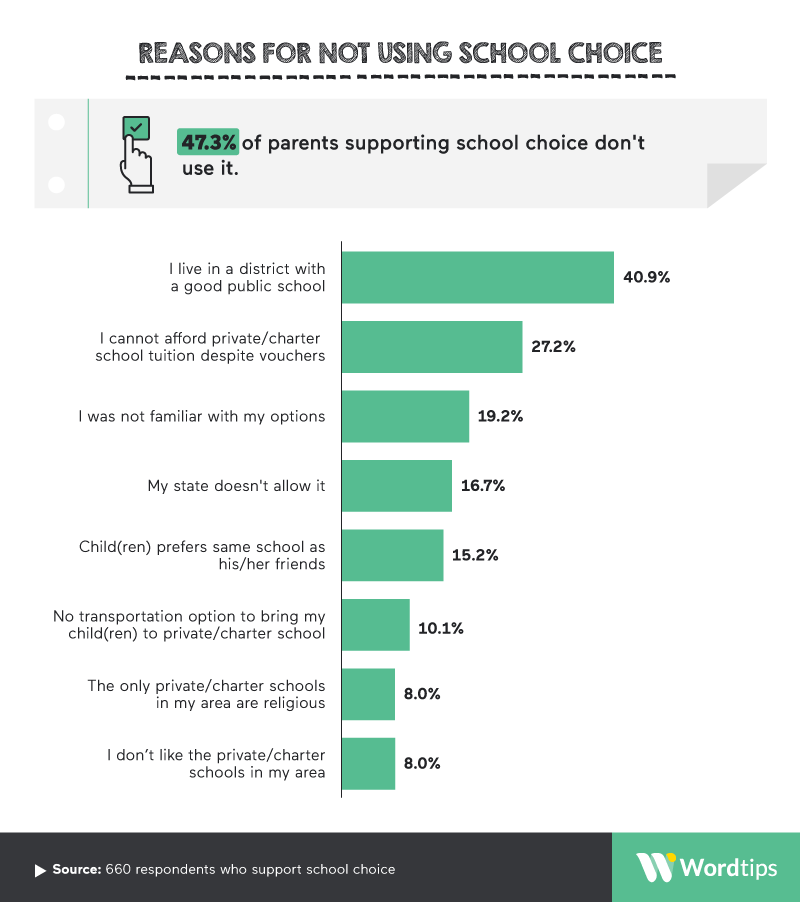 School Choice - Word Tips
