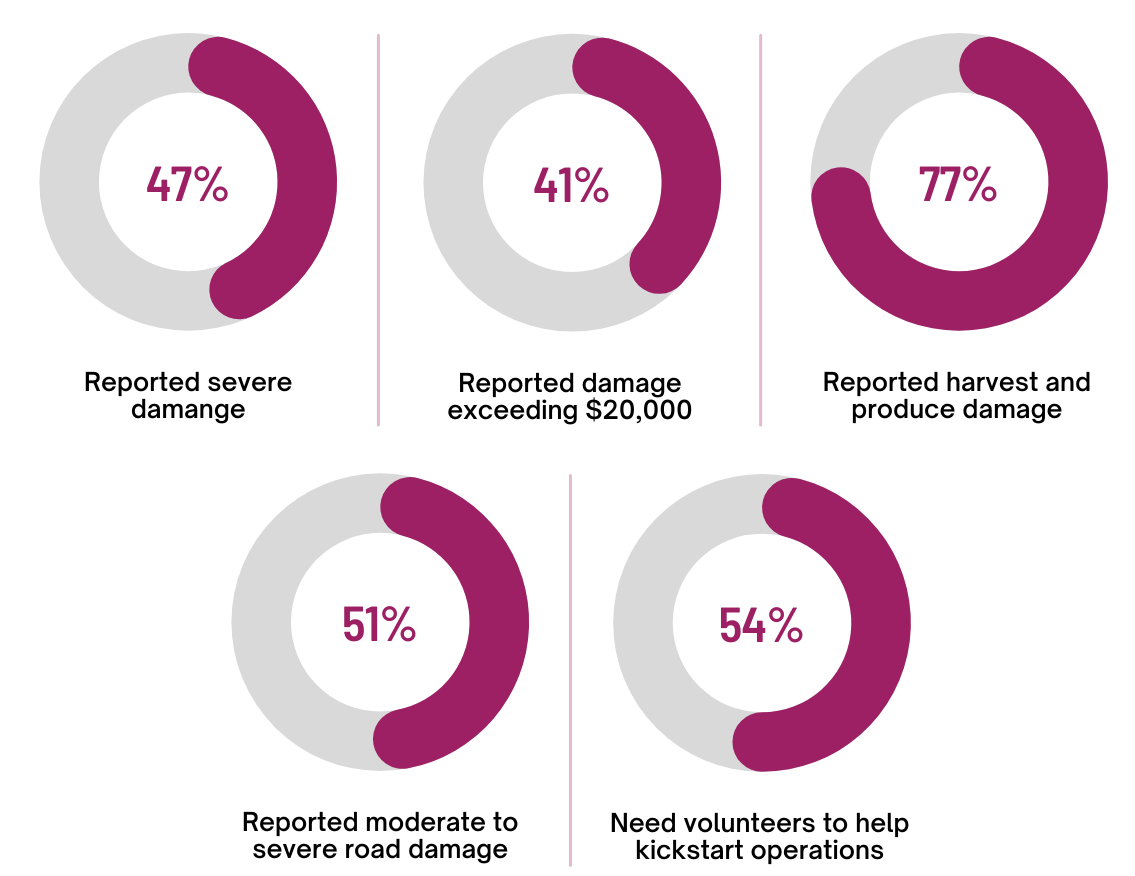 World Central Kitchen | FPN responds to Hurricane Fiona in Puerto Rico