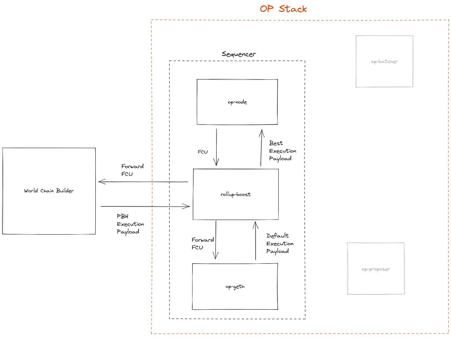 Introducing PBH: Priority Blockspace for Humans