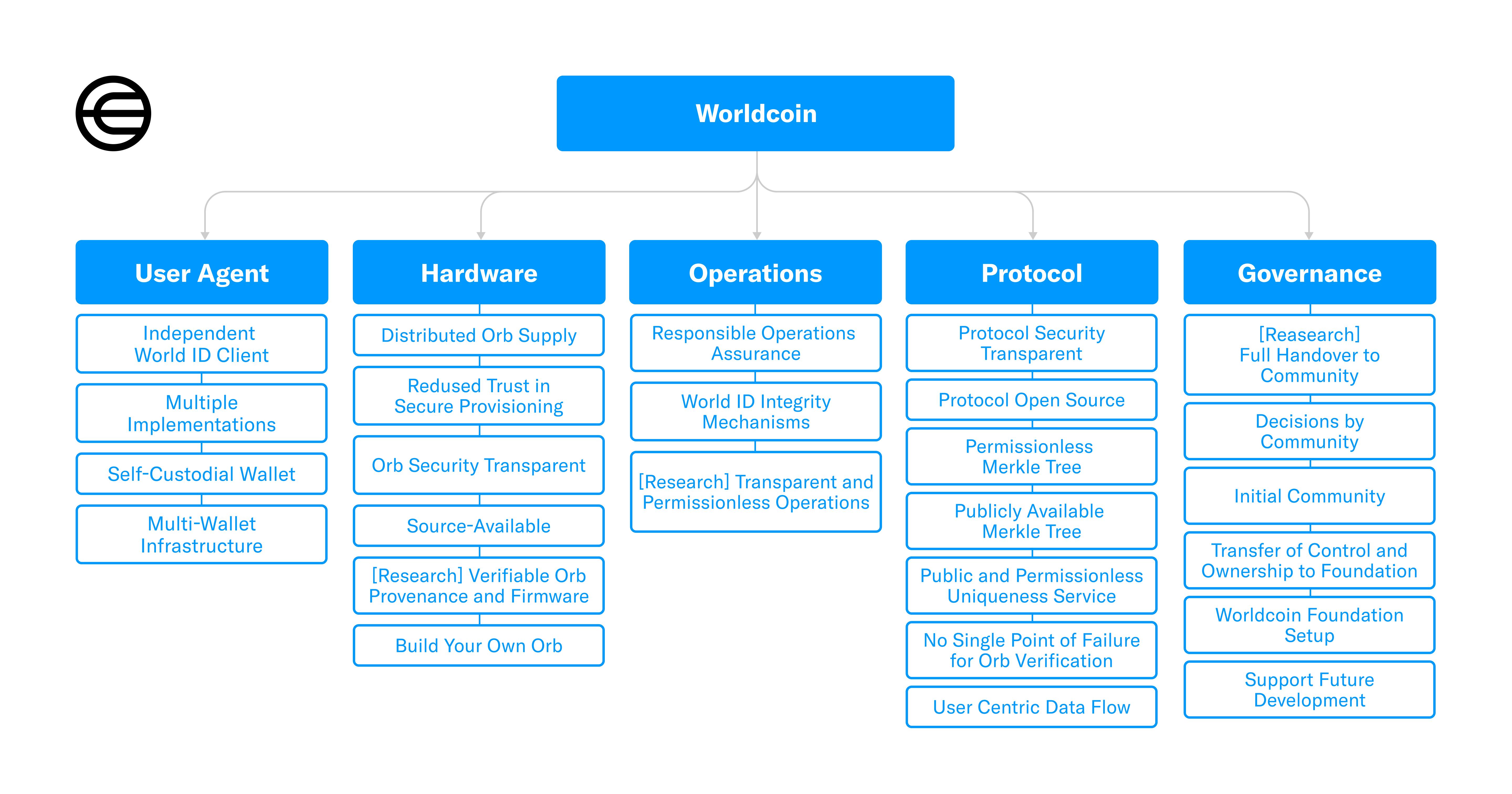 Worldcoin Tech Tree