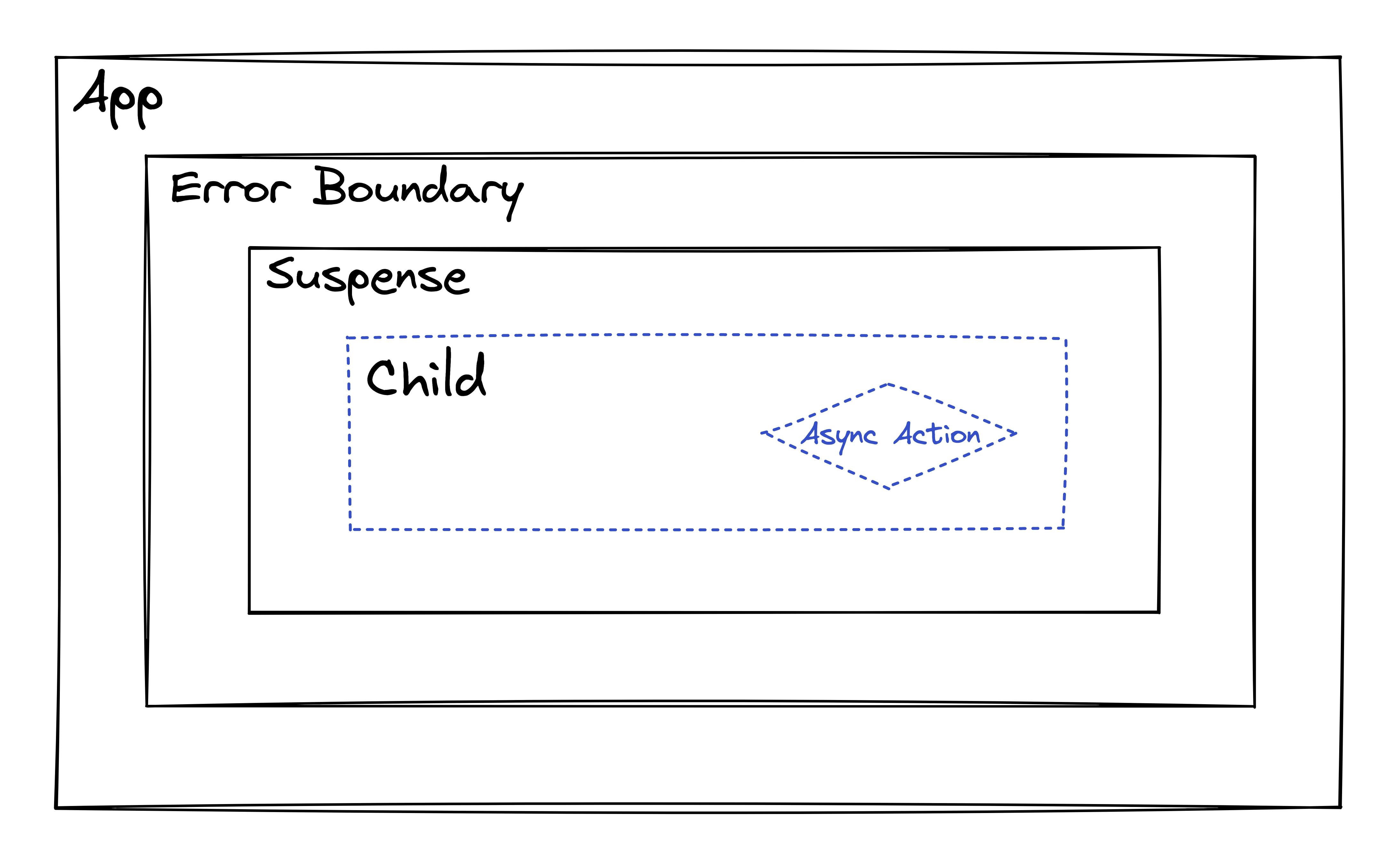10 Minute Read Understanding React Suspense With Visuals And Code Prismic 