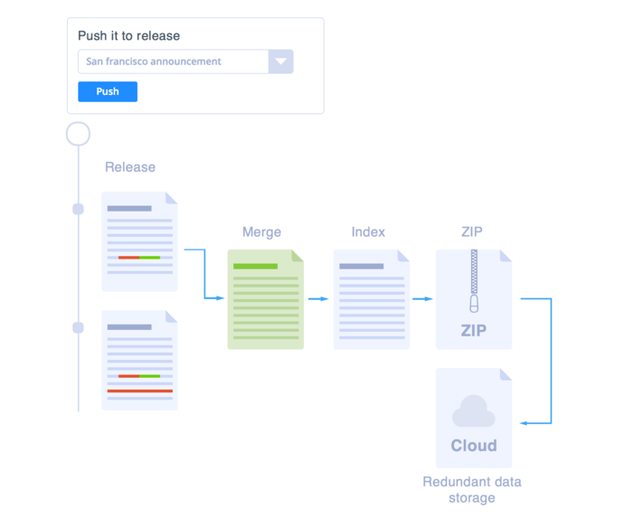 How prismic.io API scales - Prismic