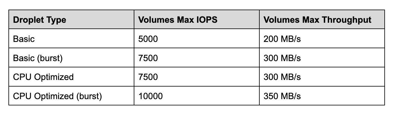Use block storage to increase cloud server capacity | DigitalOcean