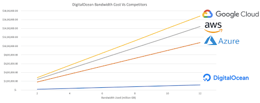 Game Server Hosting | Develop Your Game on DigitalOcean