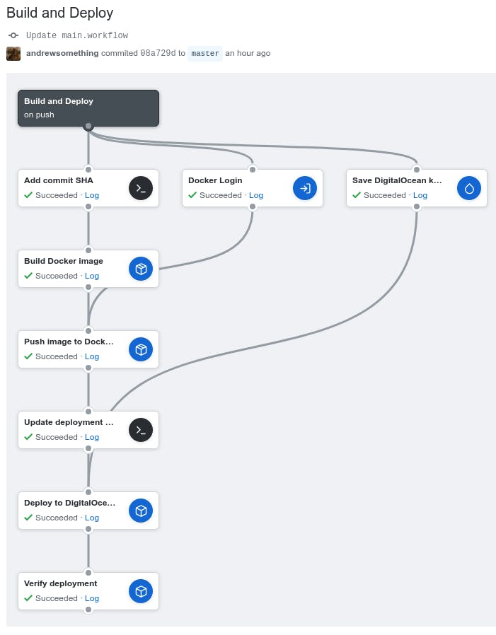 How To Deploy To Digitalocean Kubernetes With Github Actions