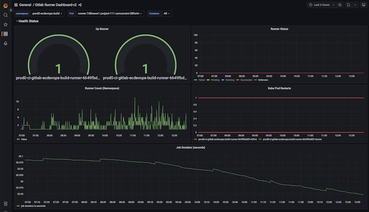 Kubernetes and GitLab Runner monitoring made easy!