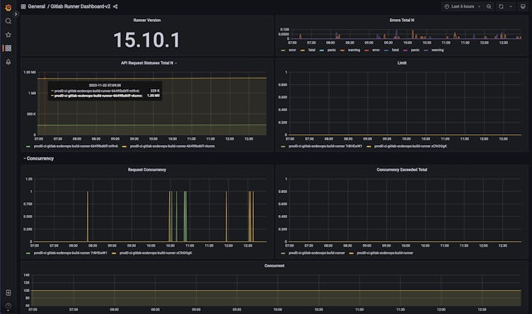 Kubernetes and GitLab Runner monitoring made easy!