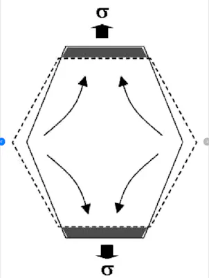 Nabarro-Herring Creep: Definition, How it Occurs, Factors and ...