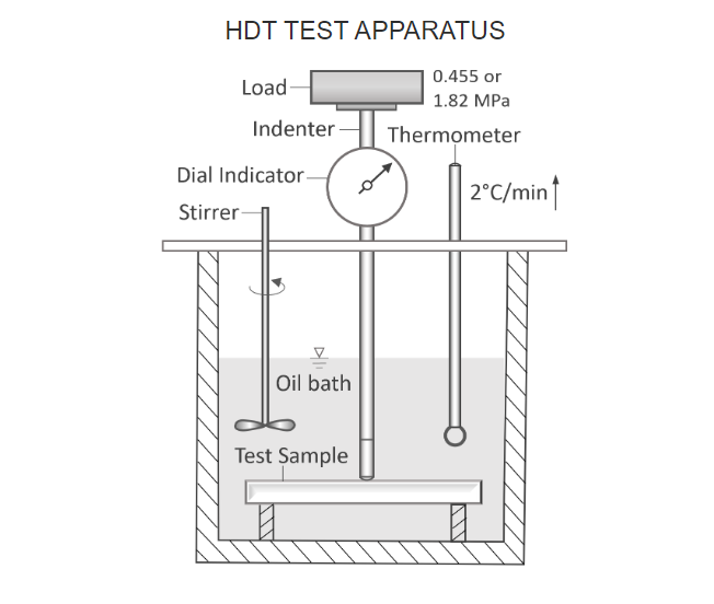 Heat Deflection Temperature: Definitions, Importance, and Factors That ...
