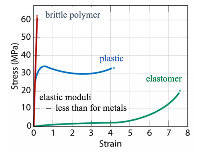 Stress vs. Strain: What are the Key Differences? | Xometry