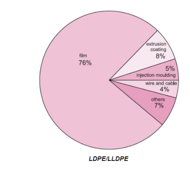 What is Low Density Polyethylene (LDPE)?