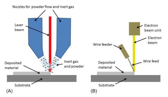 Direct Energy Deposition (DED): Definition, Examples, How Does It Work ...