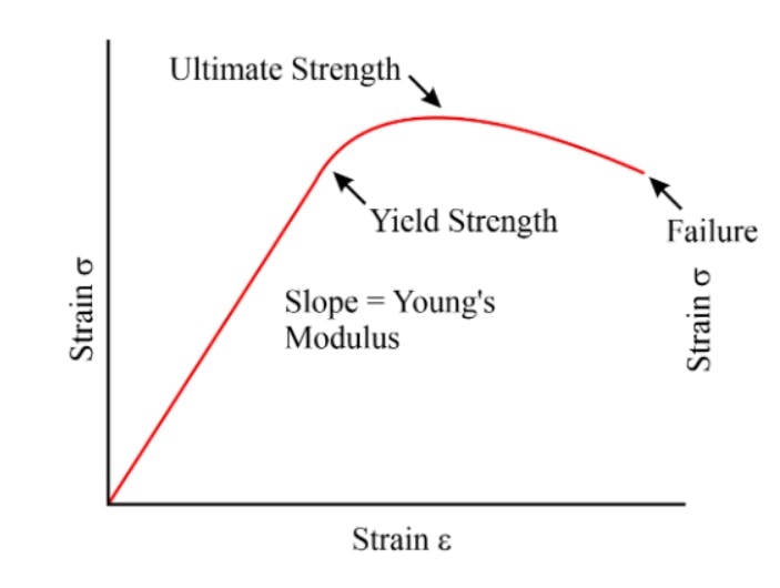 Elastic Modulus Definition Values And Examples Xometry