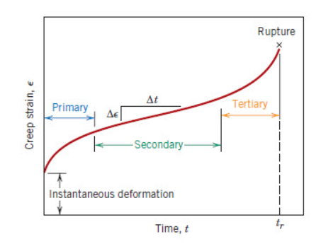 Creep (Deformation): Definition, How it Works, Importance, and Graph ...