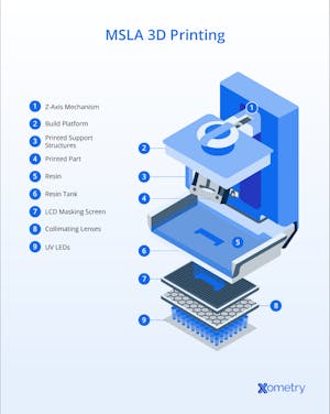 All About Masked Stereolithography Apparatus (MSLA) 3D Printing | Xometry