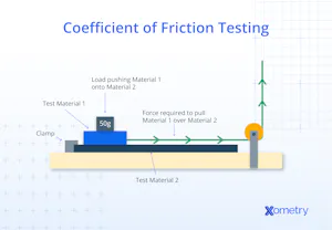 Coefficient of Friction Testing: Procedure, Application, Benefits, and ...