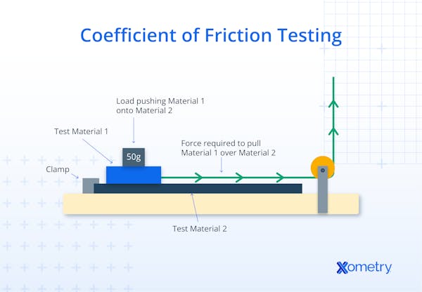 Coefficient Of Friction Testing Procedure Application Benefits And
