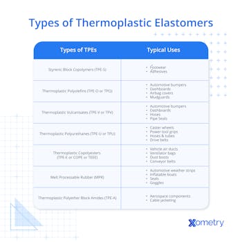 7 Types of Thermoplastic Elastomers (TPEs) | Xometry