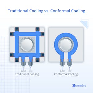 Conformal Cooling vs. Conventional Cooling - Pros and Cons | Xometry