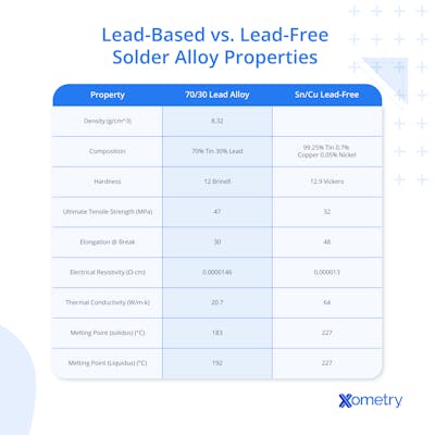 Solder: Definition, Composition, and Properties | Xometry