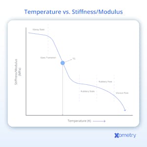 Glass Transition Temperature: Definition, How It Works, Factors, and ...
