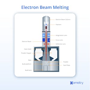 All About Electron Beam Melting (EBM) 3D Printing | Xometry