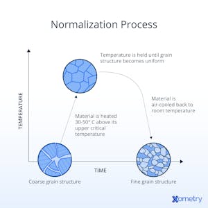Normalizing: Definition, Purpose, How It Works, and Stages | Xometry