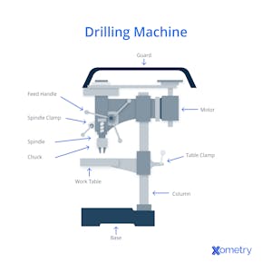Drilling Machines - Parts, Types, and Uses | Xometry