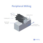 Face Milling vs. Peripheral Milling: What Are the Key Differences ...