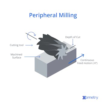 Face Milling vs. Peripheral Milling: What Are the Key Differences ...