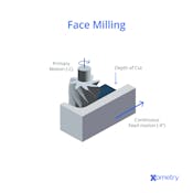 15 Types of Milling Operations | Xometry