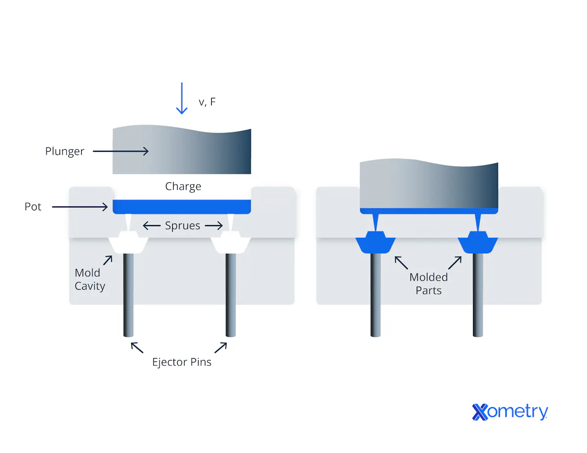 Transfer Molding: Definition, How It Works, and Advantages | Xometry