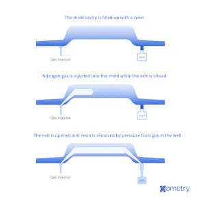 Gas-Assisted Injection Molding | Xometry