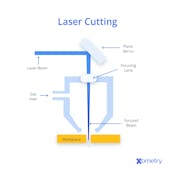 4 Types of Laser Cutters That You Need To Know | Xometry