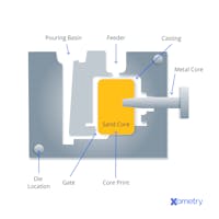Die Casting: An Overview | Xometry