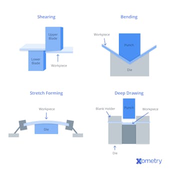 All About Sheet Metal Forming | Xometry