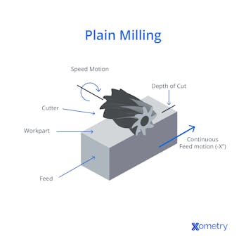 15 Types of Milling Operations | Xometry