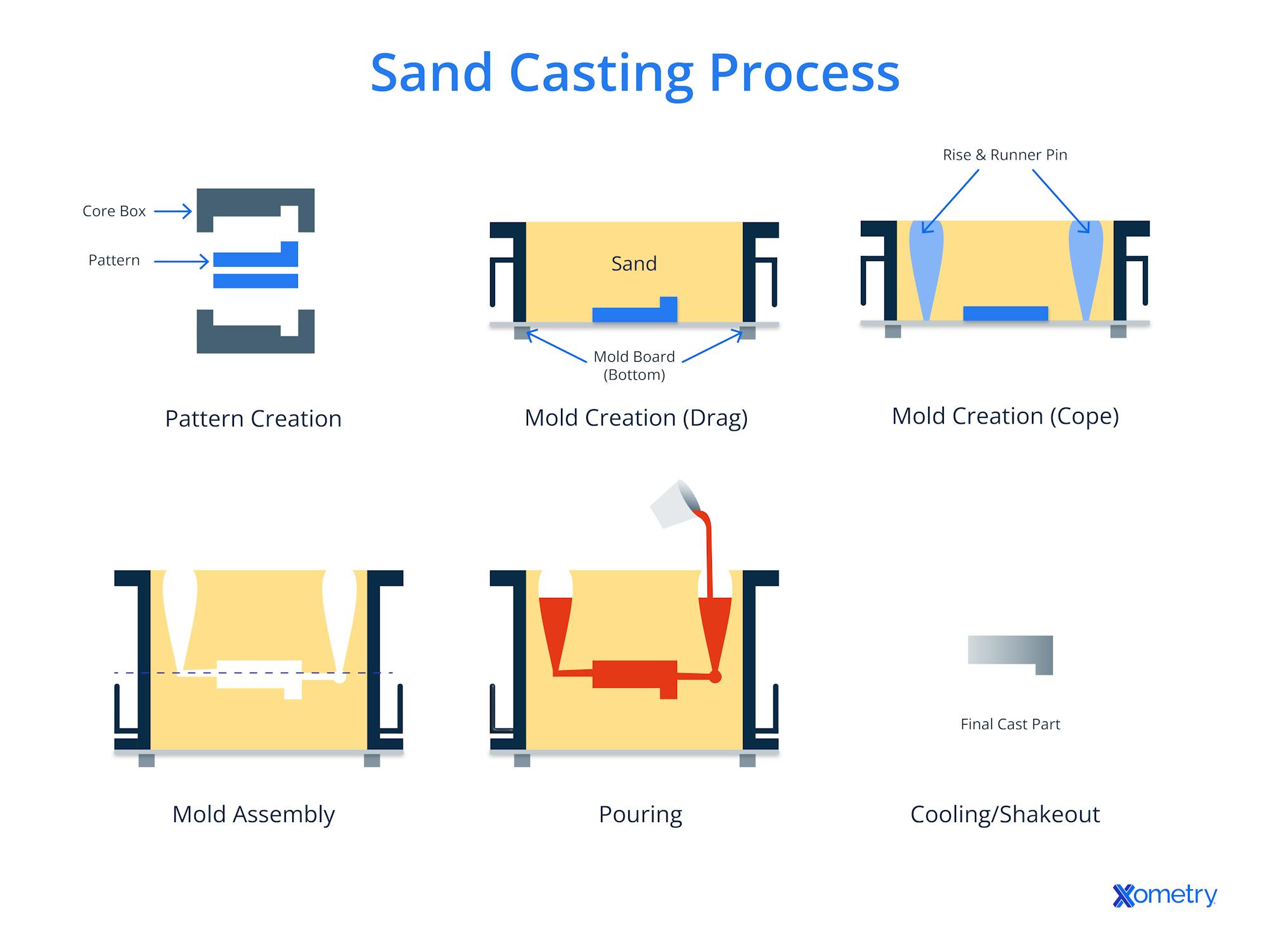 All About Sand Casting | Xometry