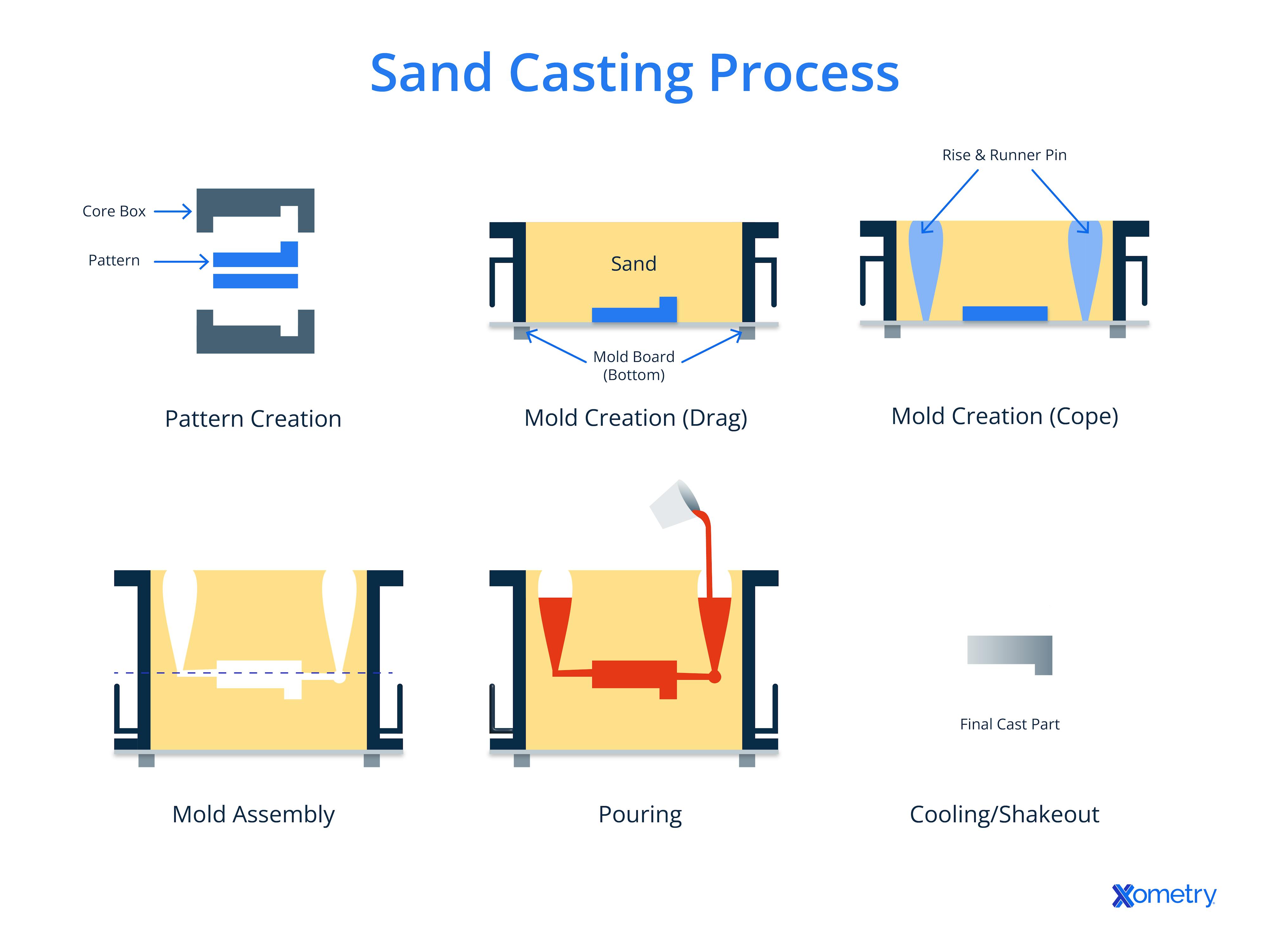 All About Sand Casting | Xometry