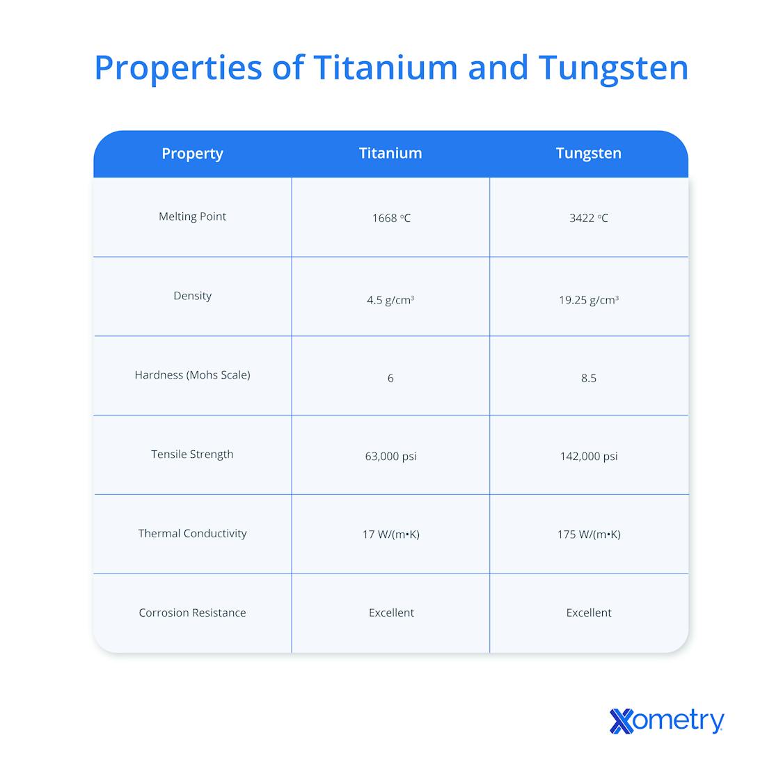 Titanium vs. Tungsten: What Are the Key Differences? | Xometry