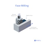 Face Milling: Definition, Process, Tools, and Operations | Xometry