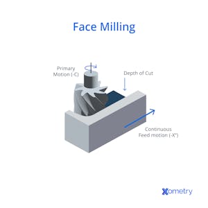 Face Milling: Definition, Process, Tools, and Operations | Xometry