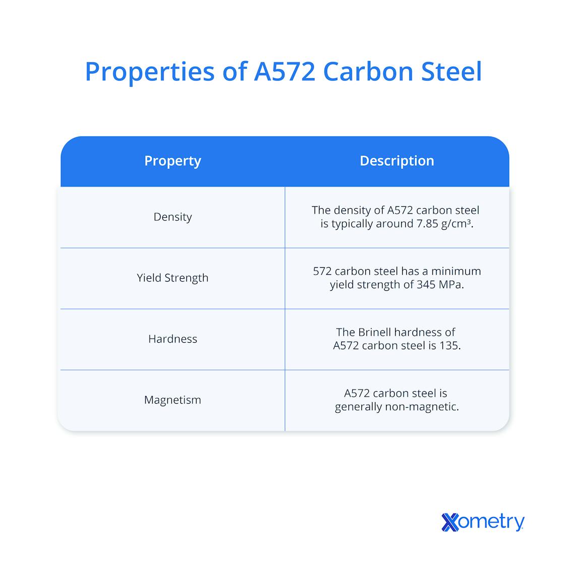A572 Carbon Steel: Uses, Composition, Properties | Xometry