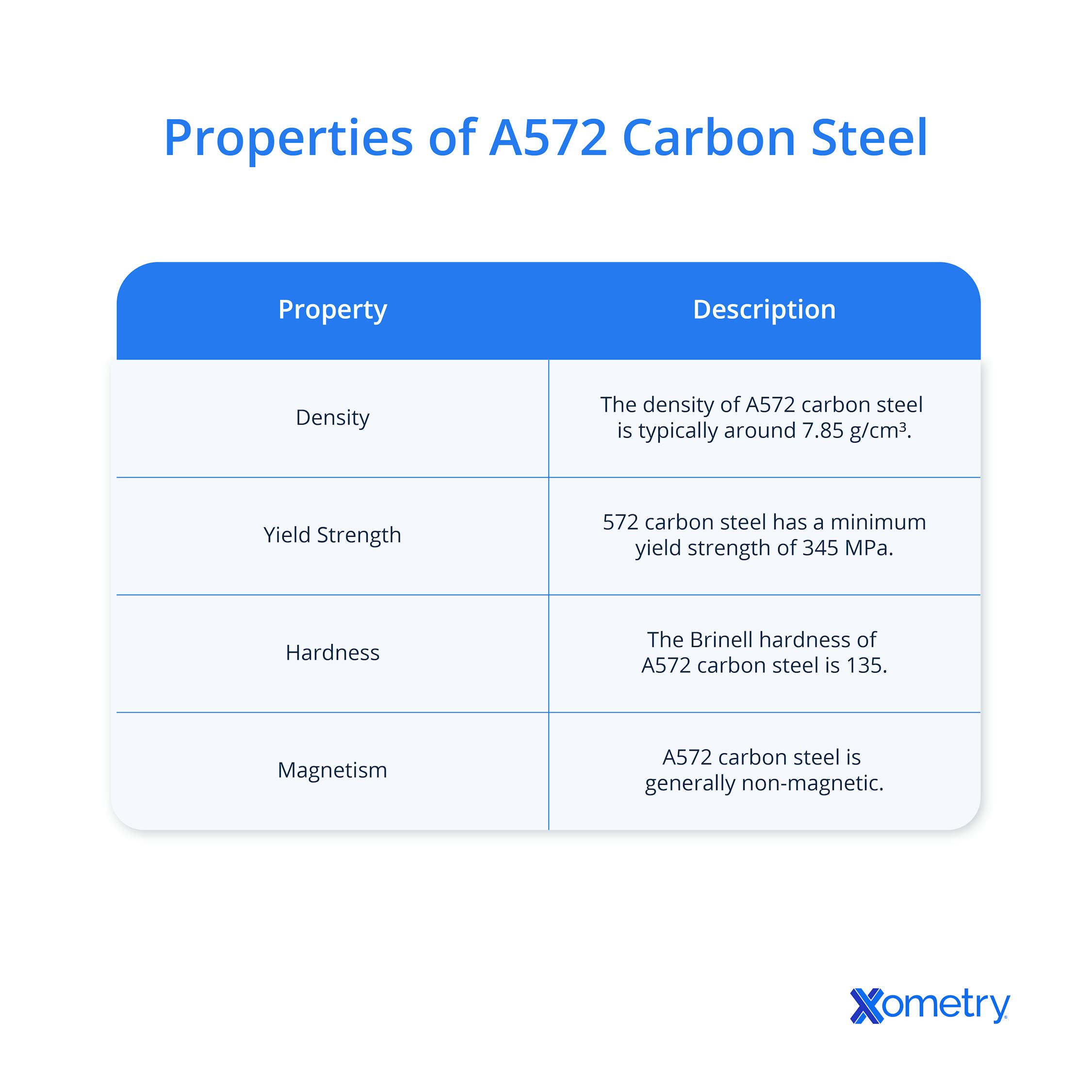 All About A572 Carbon Steel | Xometry
