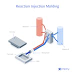 All About Reaction Injection Molding | Xometry