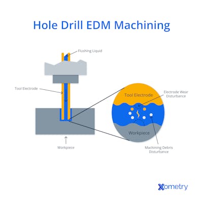 3 Types of EDM Machining and Their Differences | Xometry